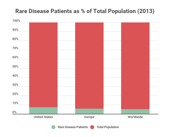 Rare Disease Statistics [2020]: Facts, Trends & Data