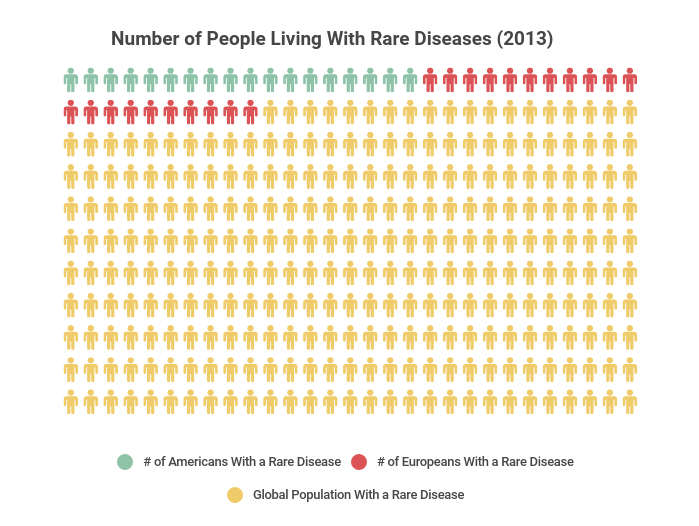 Rare Disease Statistics [2020]: Facts, Trends & Data