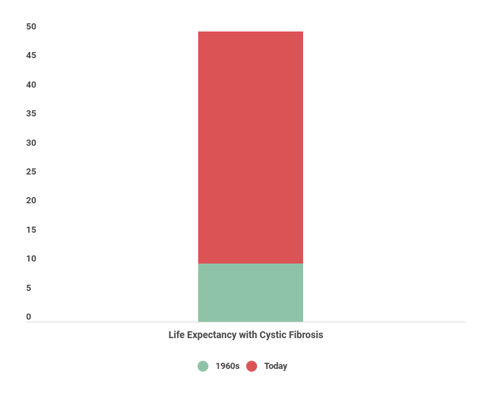 Rare Disease Statistics [2020]: Facts, Trends & Data