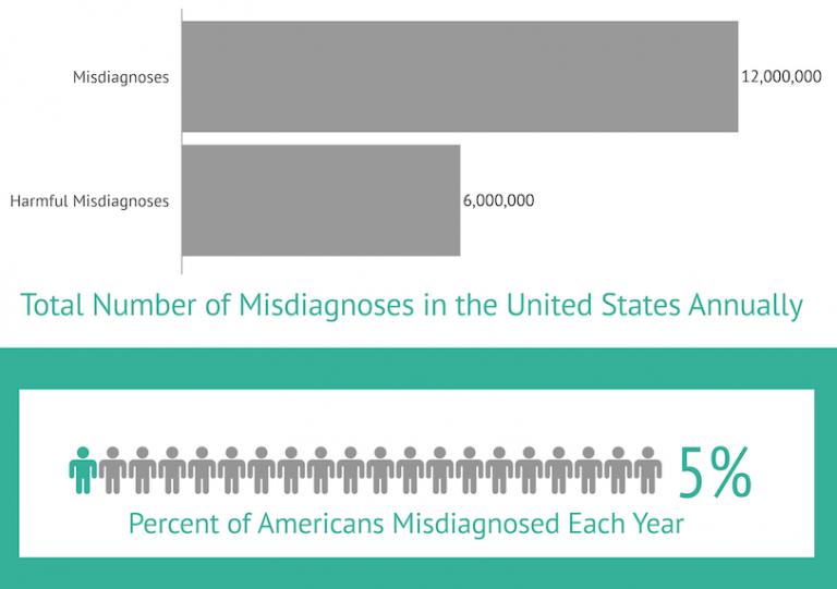 Medical Error Statistics [2020]: Deaths/Year & Malpractice Rates