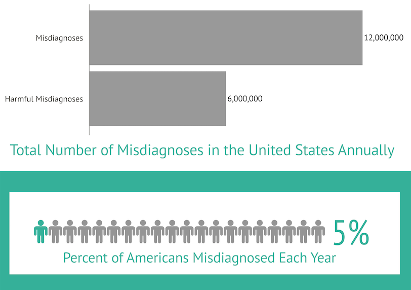 Medical Error Statistics [2020]: Deaths/Year & Malpractice Rates