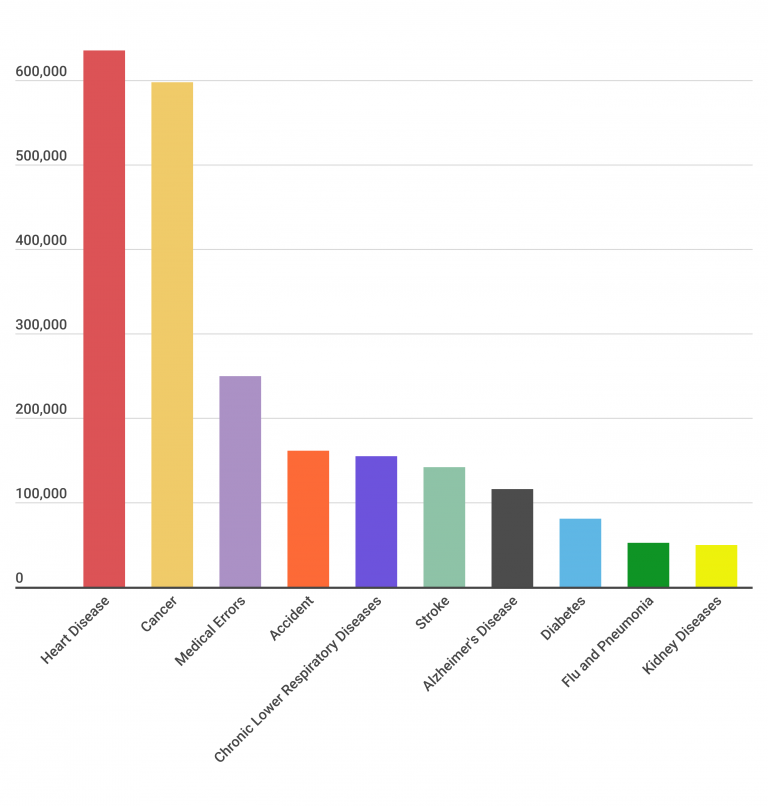 Medical Error Statistics [2020]: Deaths/Year & Malpractice Rates