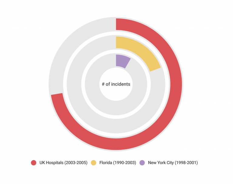 Medical Error Statistics [2020]: Deaths/Year & Malpractice Rates